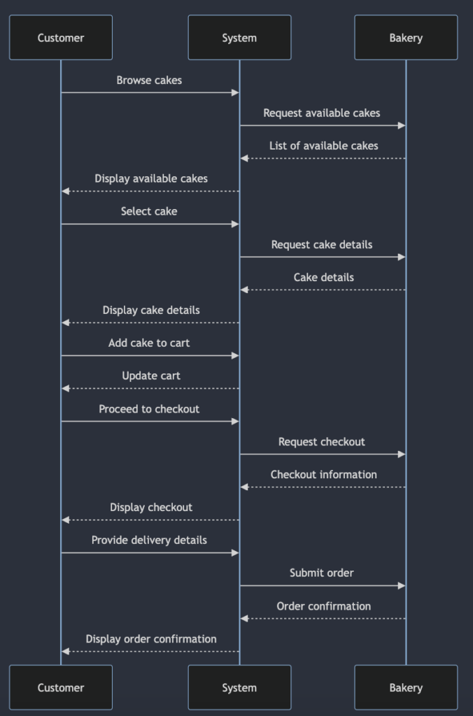 How To Draw UML Diagrams In 2024 Using Ai » GigaBunch